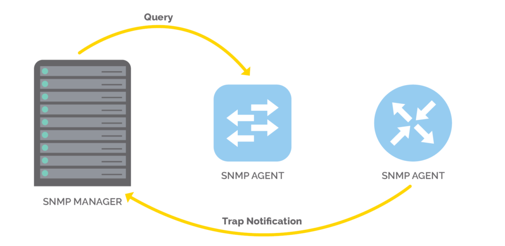 What Is SNMP? - A Comprehensive Guide - Park Place Technologies