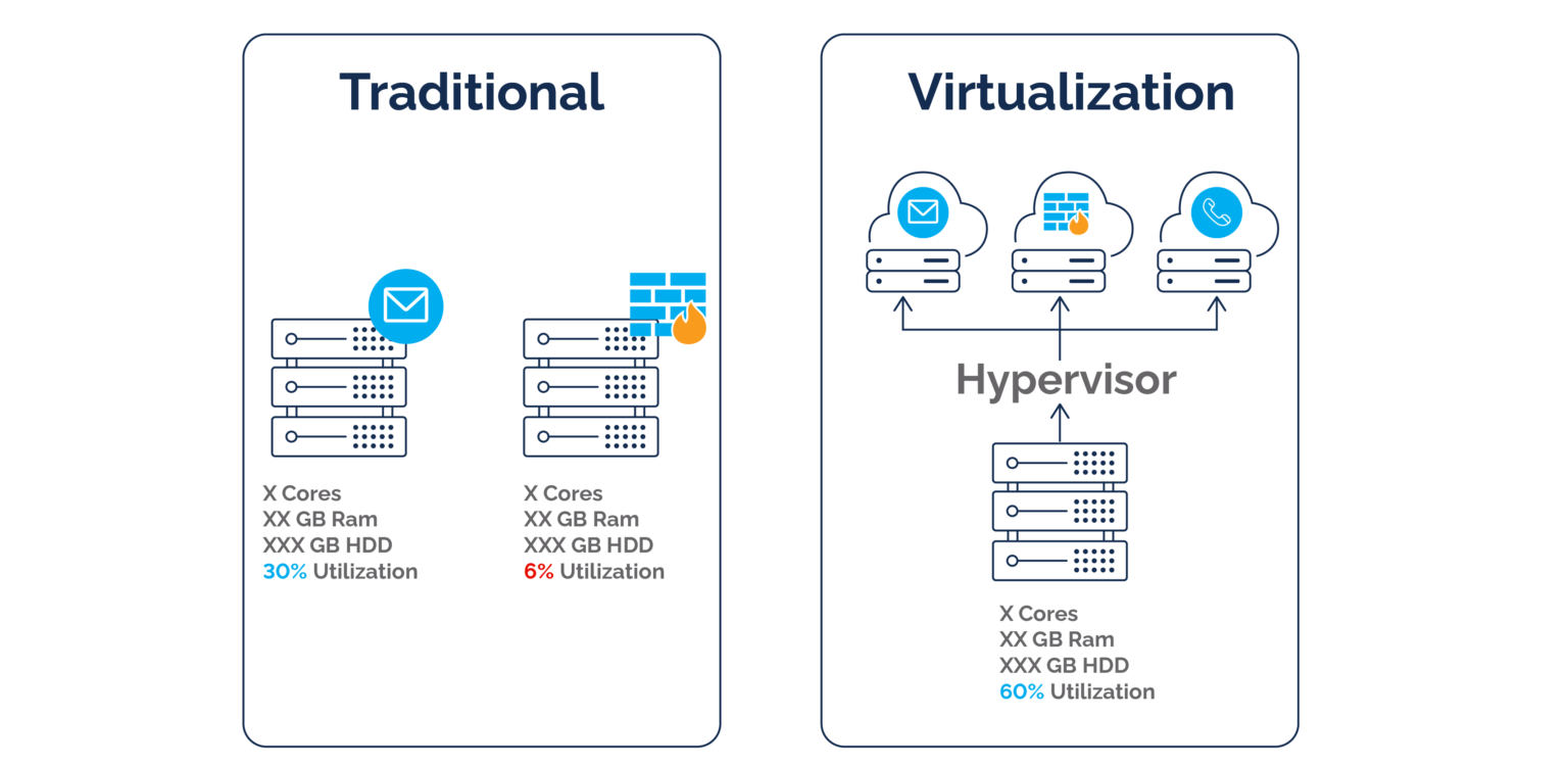 What Is a Hypervisor? – Types, Benefits & How It Works | Park Place