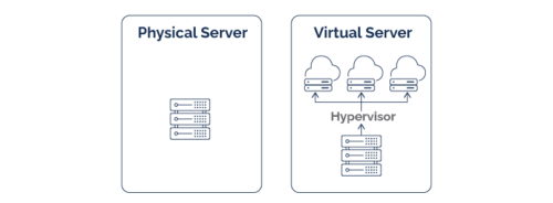 Physical Server vs. Virtual Server Comparison & Benefits - Park Place
