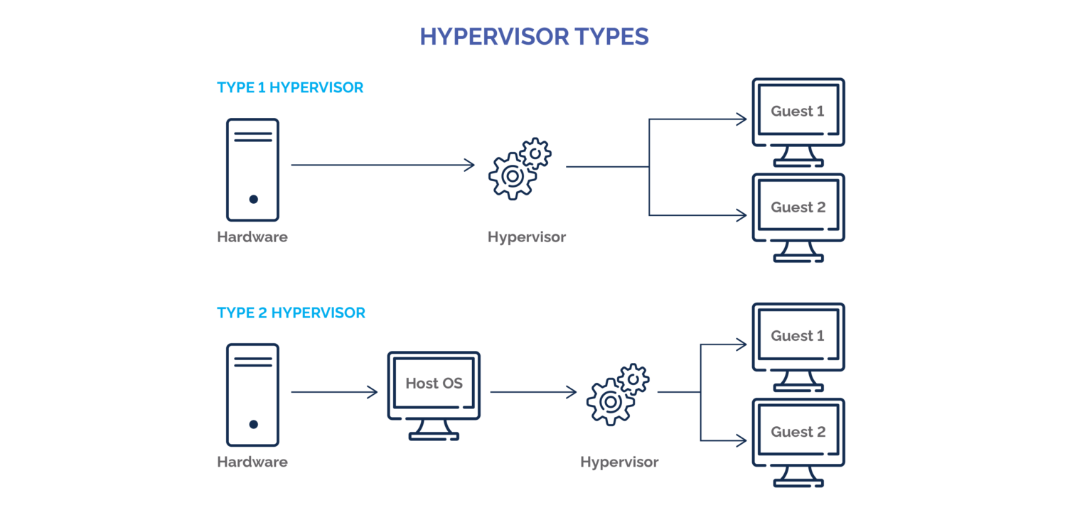 What Is a Hypervisor? – Types, Benefits & How It Works | Park Place