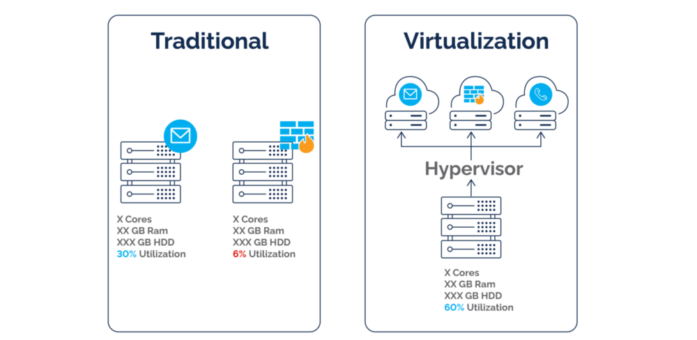 Traditional Data Center vs. Virtualization – Differences and Benefits ...