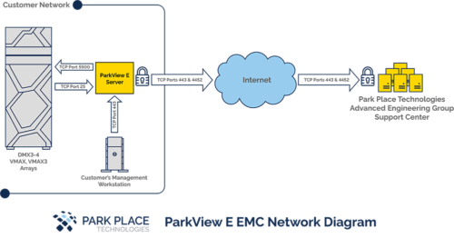Dell PowerMax Support & Maintenance - Third Party | Park Place
