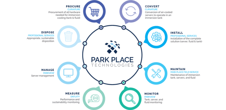 What Is Immersion Cooling for Data Centers? - How It Works | Park Place