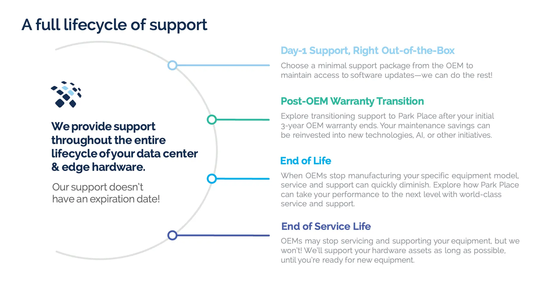 OEM Support vs. Third-Party Maintenance - Park Place Technologies